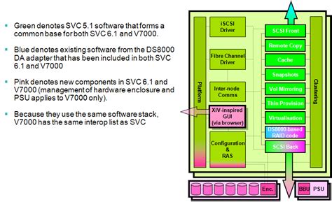 Storage Guy IBM Storwize V7000 And SVC What Is About Interoperability