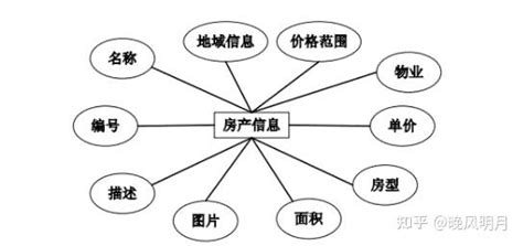 Python房屋信息可视化及价格预测系统 知乎