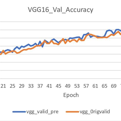 ResNet Accuracy Comparison Download Scientific Diagram