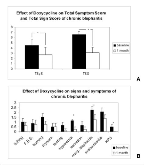Effect Of Doxycycline On Signs And Symptoms Of Chronic Blepharitis Download Scientific