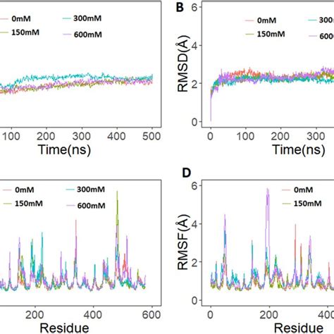 Root Mean Square Standard Deviation Rmsd And Root Mean Square