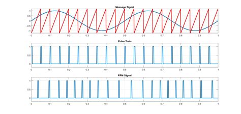 How Do You Plot Pulse Positions For A Simple Sine Wave In Matlab