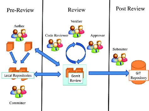 Guide To A Better Code Review Process Infographic Images