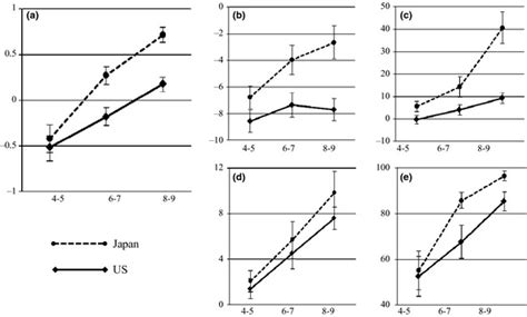 Context Sensitivity Indices By Culture And Age Group A Aggregated