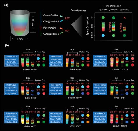 A Illustration Of Time‐dependent Polychrome Stereoscopic Luminescence Download Scientific