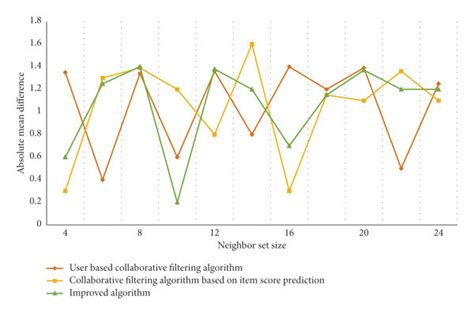 Comparison Of Three Collaborative Filtering Algorithms Download