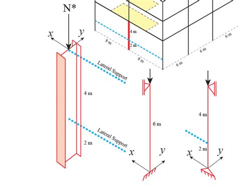 Solved For Bending About The Minor Axis Y There Is An