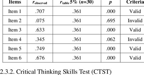 Items Validity Of The Problem Solving Skills Test Download Scientific