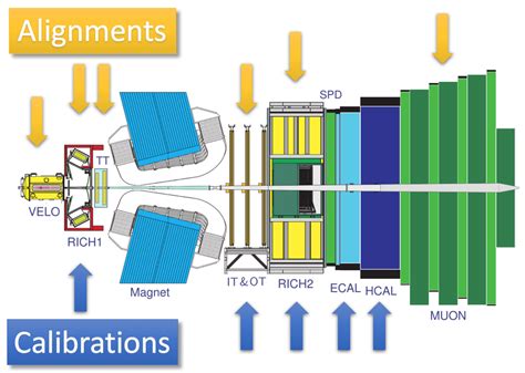 Left A Schematic View Of The Lhcb Detector As Described In The Text A Download Scientific