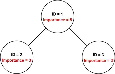 Employee Importance Issue 85 Google Developer Student Club CCOEW