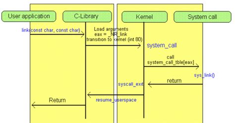 Sw Y S Notes System Call