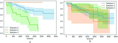survival curves of dwec method and spectral clustering clustering