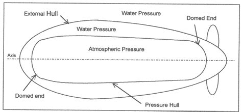 The Submarine Pressure Hull Download Scientific Diagram