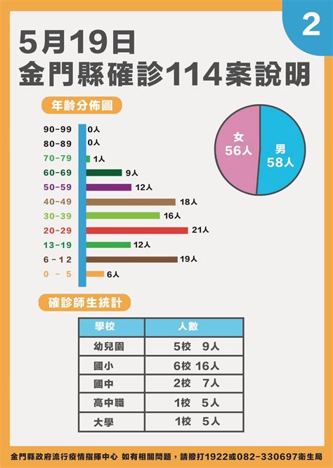 金門114 新增1例死亡個案 規劃bnt兒童疫苗接種