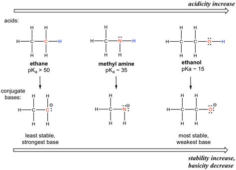 Inductive Effect And Field Effect In Organic Chemistry