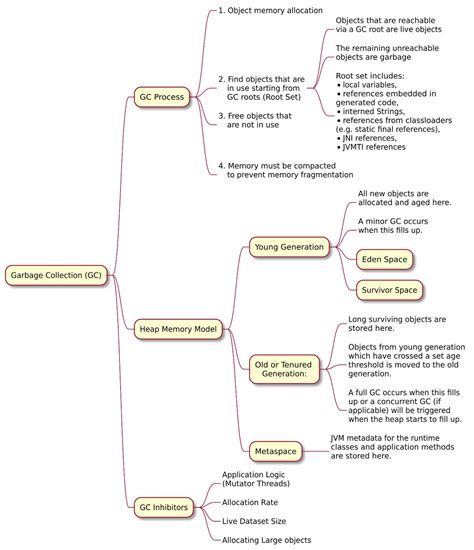 Jvm Garbage Collection Basics Learning About Jvm Garbage Collection