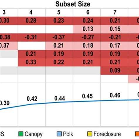subsets of the most predictive variables with regression coefficients