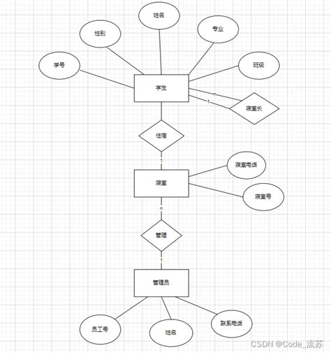Mysql数据库实验六 简单数据库应用系统设计与实现基于mysql数据库的设计与实现 Csdn博客