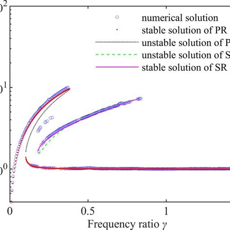 Comparison Of Relative Displacement Transmissibility Download
