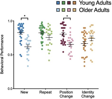 Effect Of Aging Differs For Memory Of Object Identity And Object