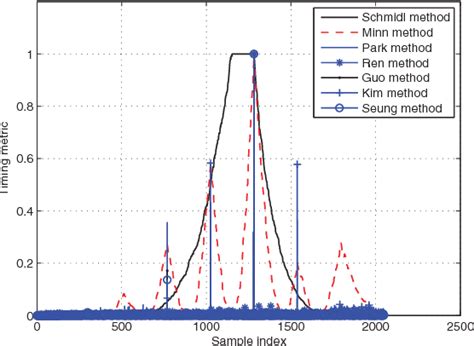 Figure 1 From Analysis Of Correlation Based Coarse Timing Estimation Of Ofdm System Semantic