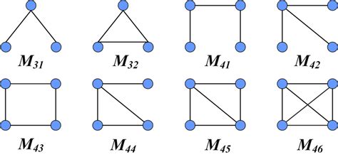 All Three Node And Four Node Motifs Circles Represent Vertices And Download Scientific