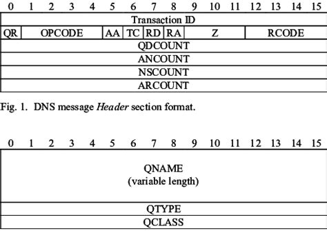 DNS Message Question Section Format Download Scientific Diagram