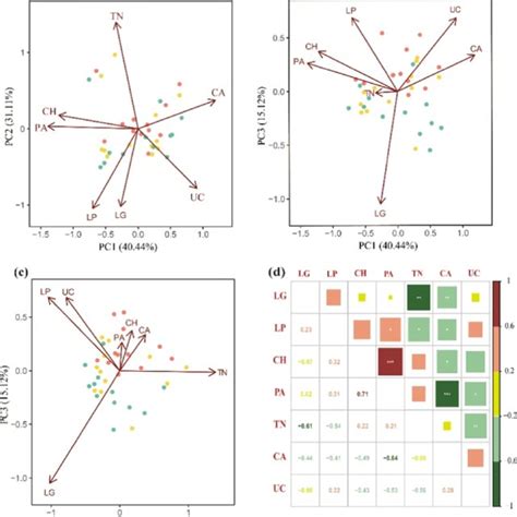Pca And Correlation Heatmap Of Dom Compound Groups A−c Pc1 Pc2 And