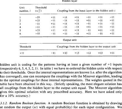 The Network Generated By The Algorithm When Learning The Parity Task Download Table