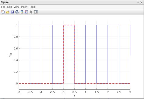 ฟังก์ชันเป็นคาบและการเขียนโค้ดด้วย Matlab Iot Engineering Education