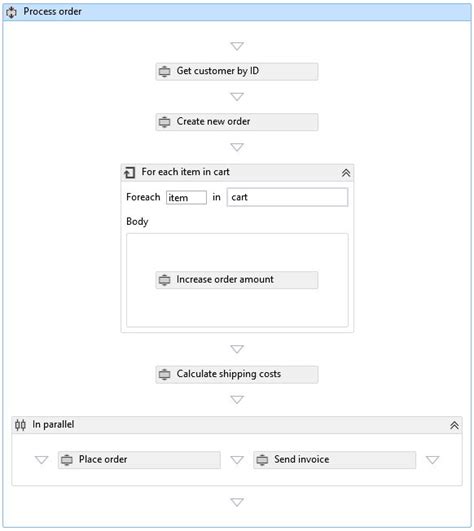 Example Order Processing Workflow For Windows Workflow Foundation