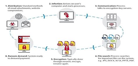 Ransomware Lifecycle 4 Download Scientific Diagram