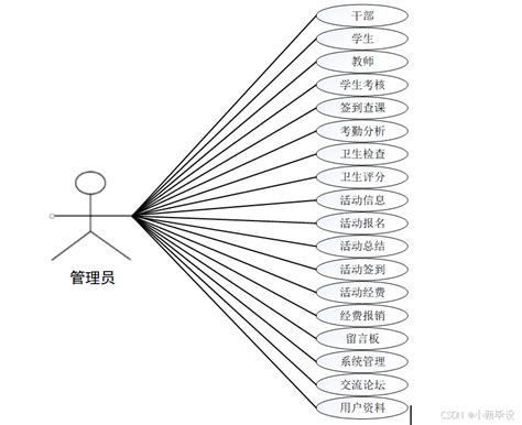 计算机毕业设计ssm基于java的学生会管理系统 基于java的ssm框架学生组织信息管理系统 Java技术驱动的学生会综合管理平台设计与实现