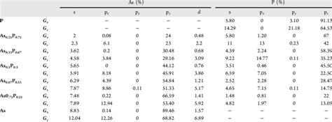 Localization Characteristics Of The As X P 1−x Energy Band Structure At Download Scientific
