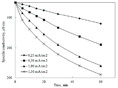The Variation Of Specific Conductivity With Current Density As A