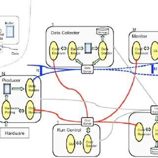 Overview Of The DAQ Software Architecture Download Scientific Diagram