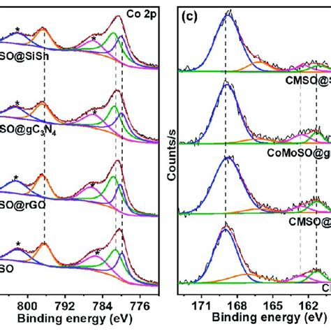 Deconvoluted High Resolution Xps Spectra Of A Mo 3d B Co 2p C S Download Scientific