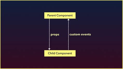 How To Use Vue Custom Events And EventBus Days Of Vue Newline