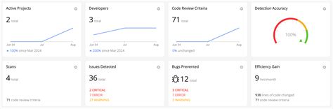 A Developers Guide To Salesforce Code Analyzer Gearset