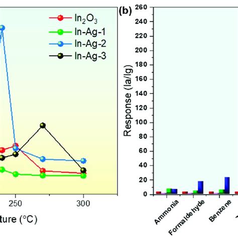 A Sensitivity Of Gas Sensors Based On The In 2 O 3 In Ag 1