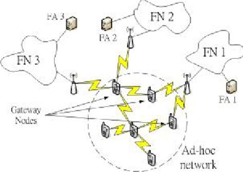 Integration Of Ad Hoc Network And Ip Mobility Management Download