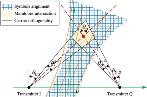Figure 3 From Decomposed And Distributed Directional Modulation For