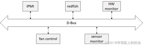 openbmc 的 d bus and object mapper sdbusplus csdn博客