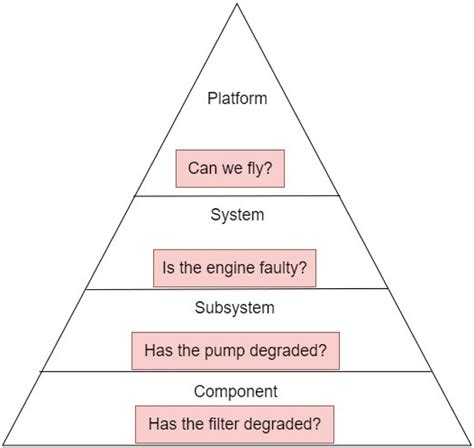 Platform Health Management For Aircraft Maintenance A Review Andrews Darfour Kwakye Ian K