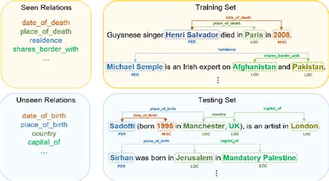 Figure 1 From Prompt Based Zero Shot Relation Extraction With Semantic Knowledge Augmentation