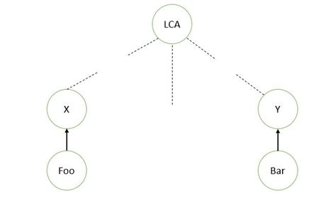 Java Convention Implementing Two Similar Functions For Two Different Objects Software
