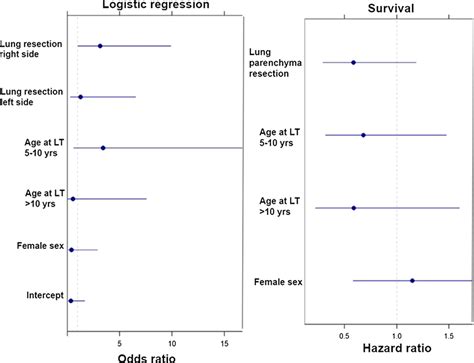 Analysis In Terms Of Sex Age At Surgery And The Amount Of Lung Download Scientific Diagram