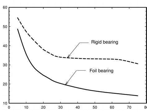 The Attitude Angles Of A Rigid Bearing And A Foil Bearing Over A Range