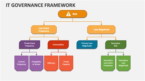 It Governance Framework Diagram Governance Model Framework