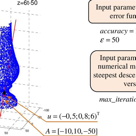 The Given Initial Line And Input Parameters Of The Minimization Download Scientific Diagram